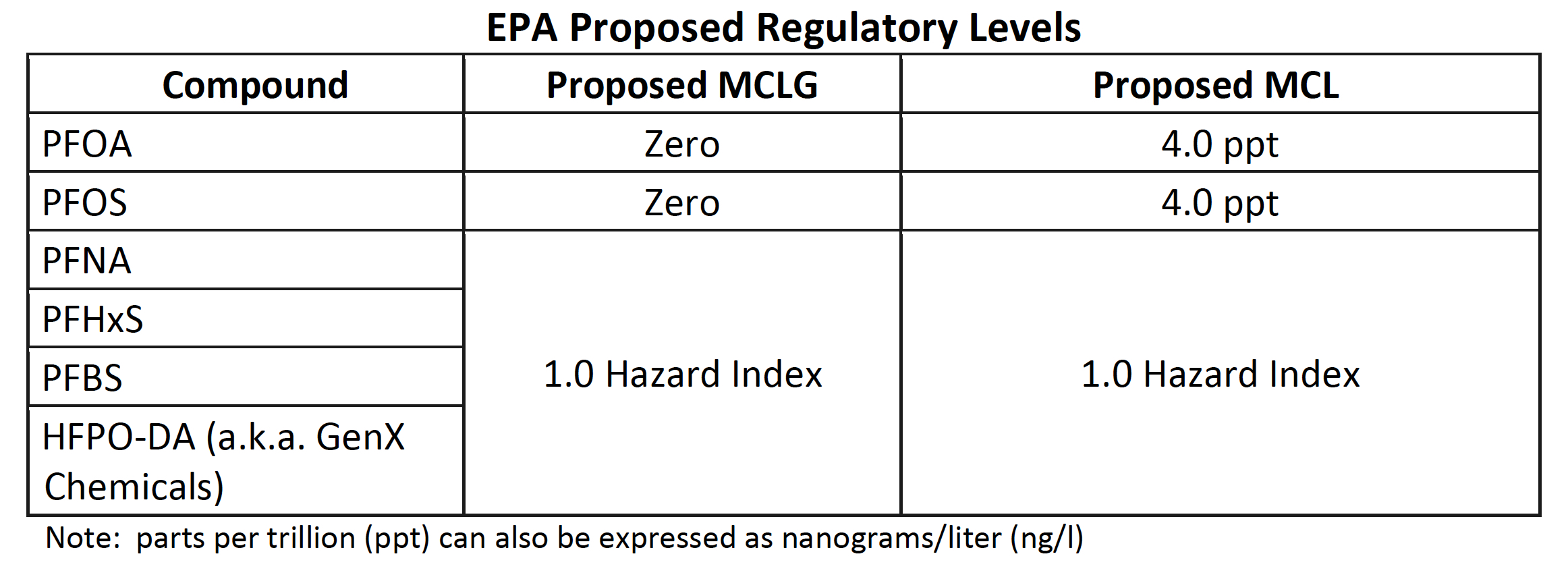 Most frequent asked questions about PFAS Awareness