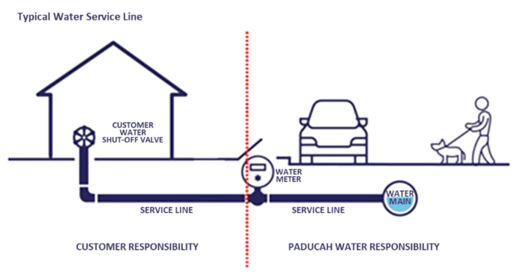 SLI Unknown - Paducah Water
